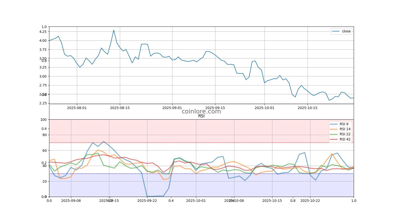 Darwinia Commitment Token RSI indicator