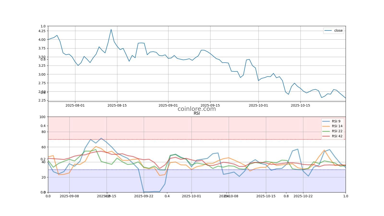 Darwinia Commitment Token RSI indicator