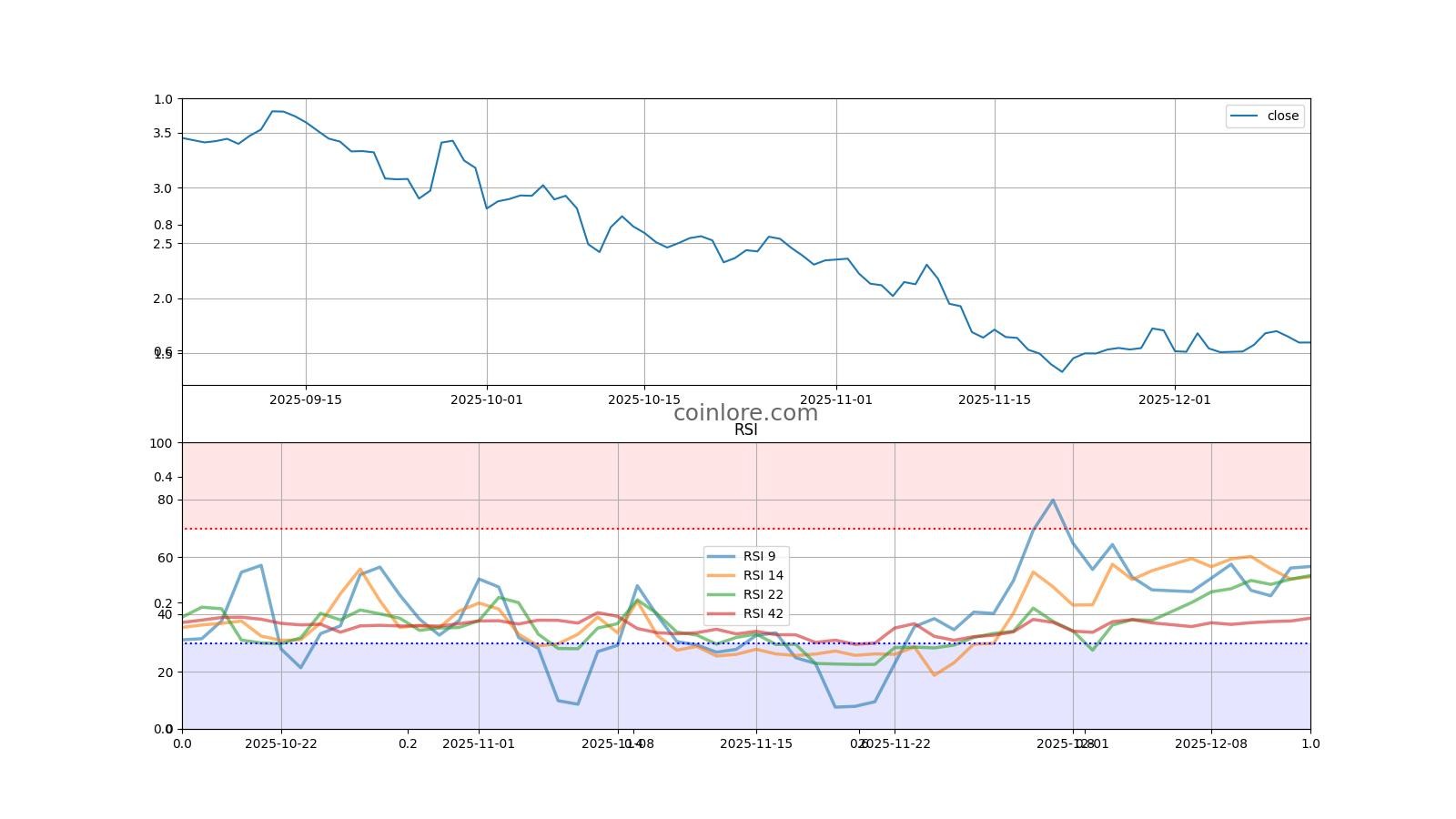 Darwinia Commitment Token RSI indicator