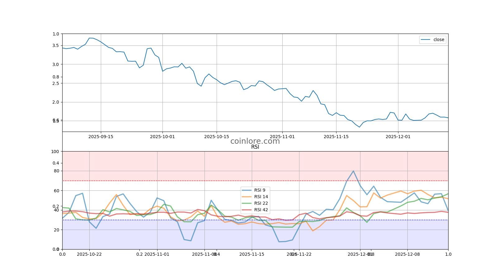 Darwinia Commitment Token RSI indicator