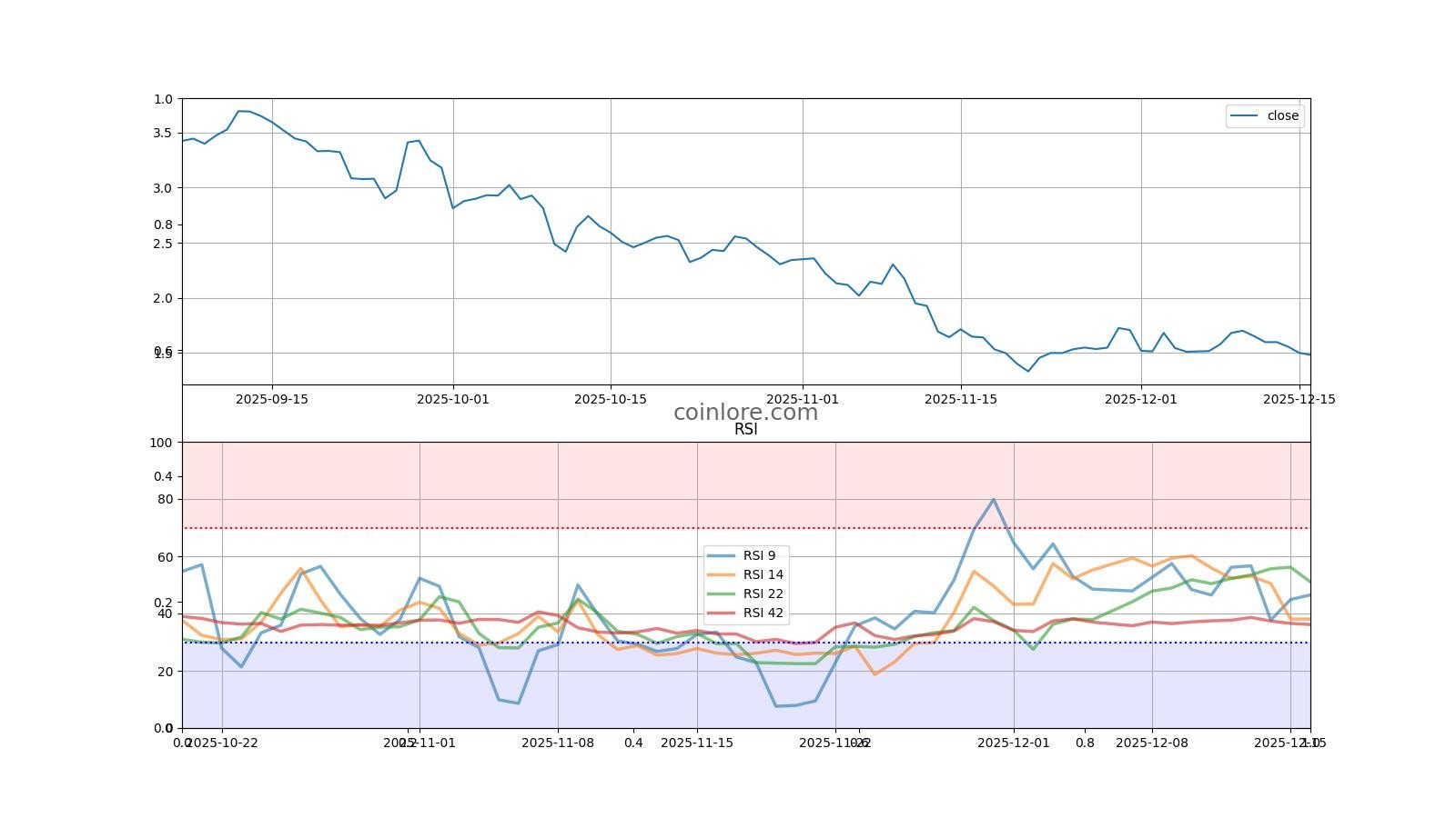 Darwinia Commitment Token RSI indicator