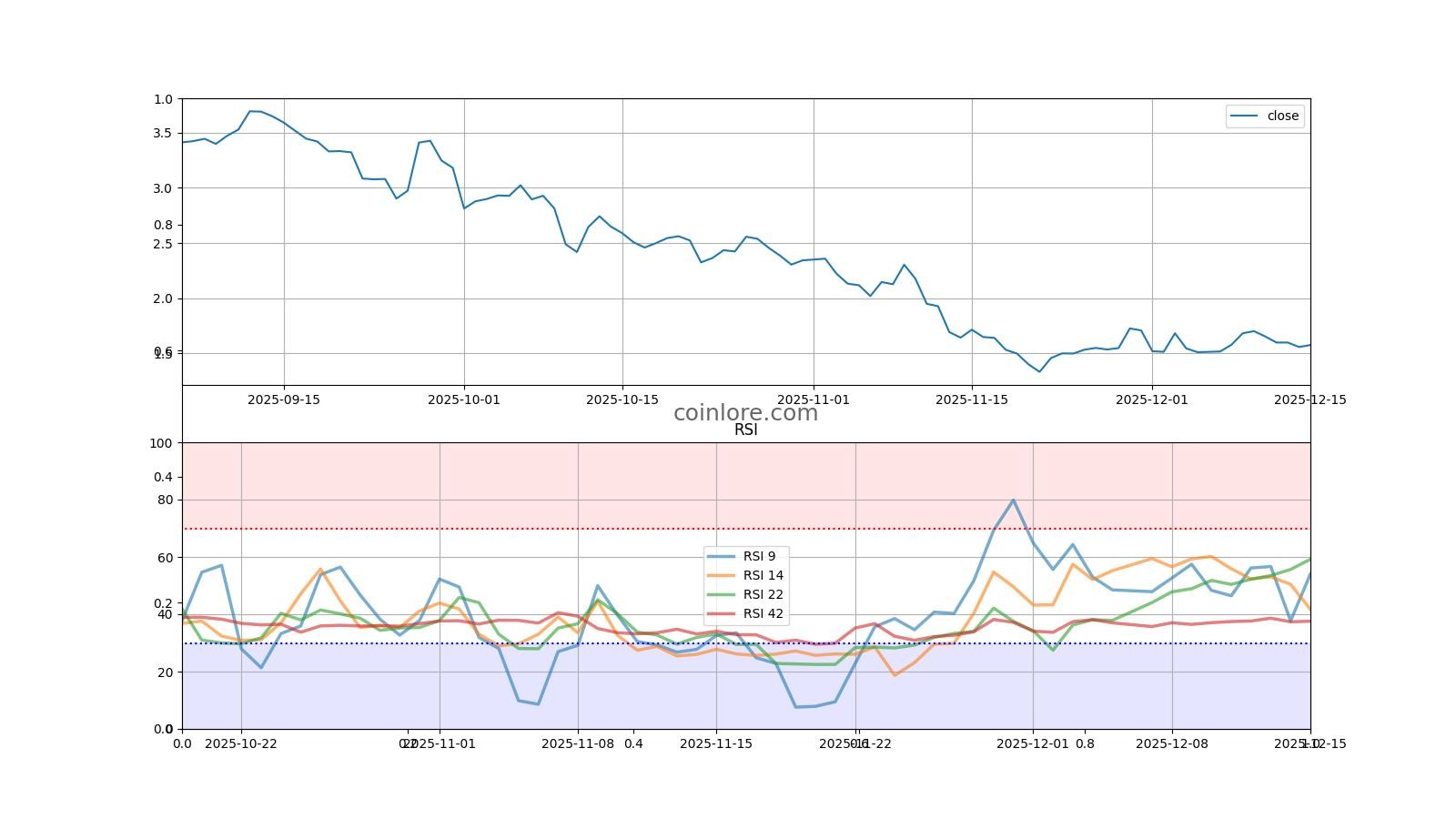 Darwinia Commitment Token RSI indicator