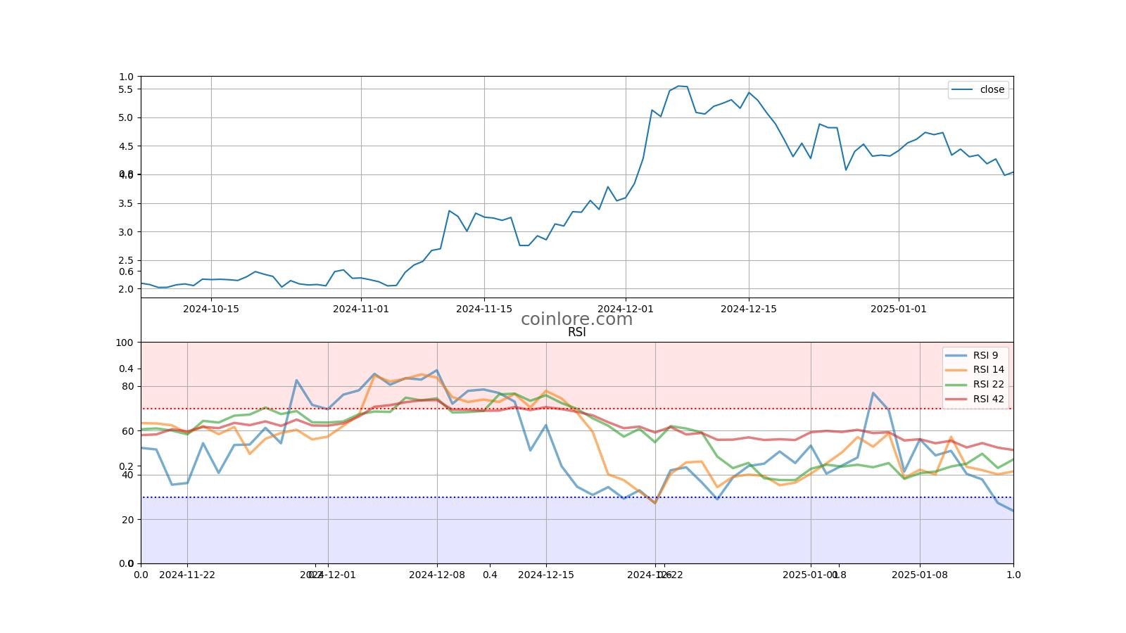 Darwinia Commitment Token RSI indicator