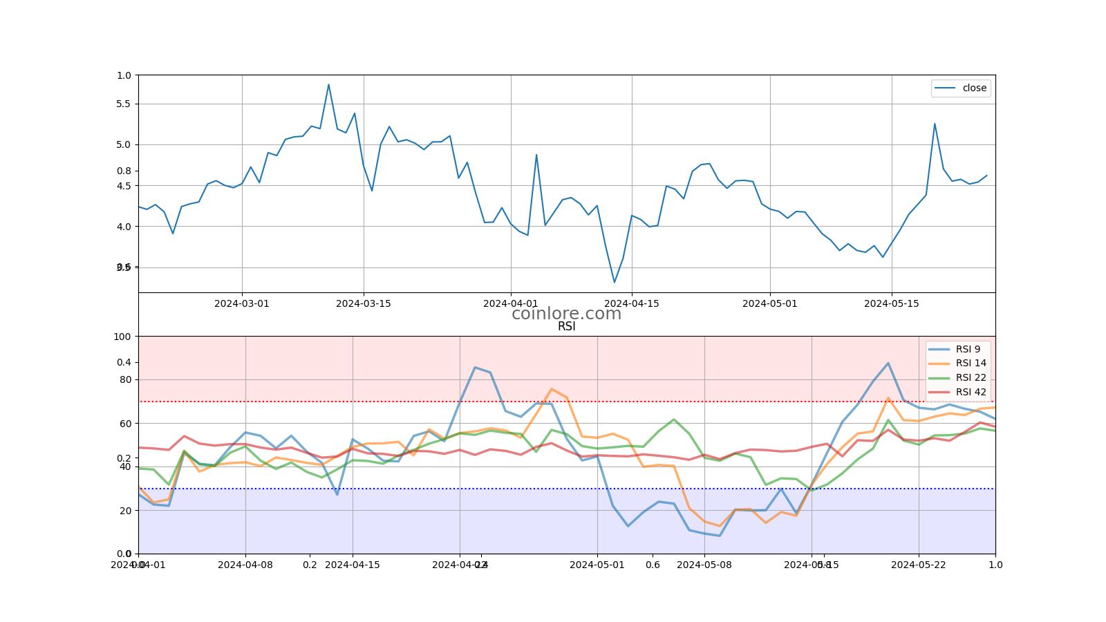 Darwinia Commitment Token RSI indicator