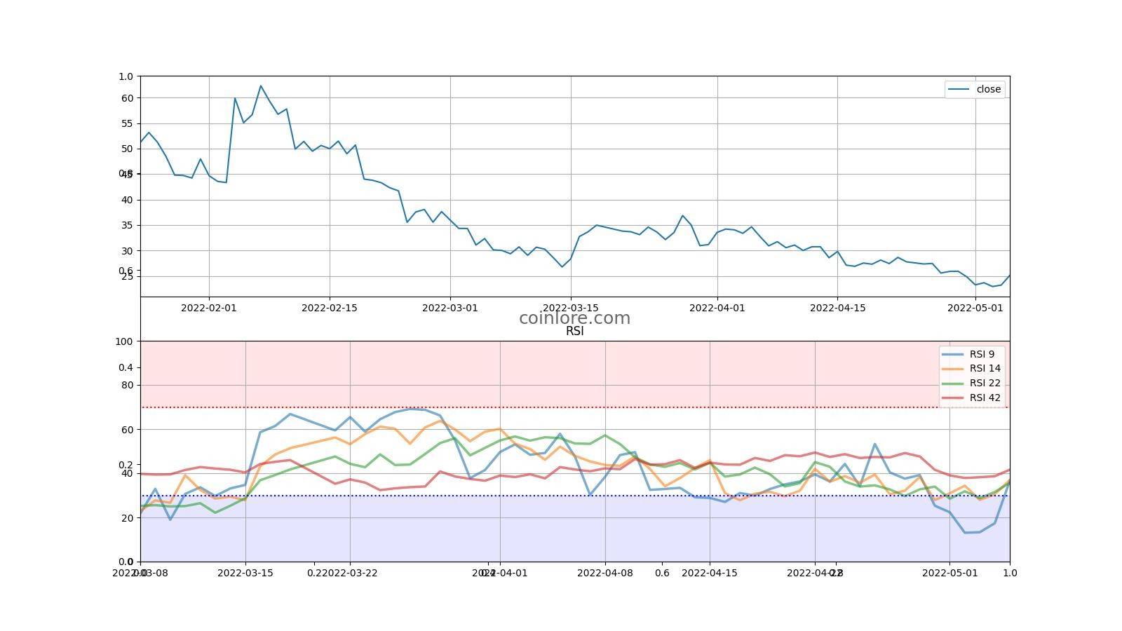 Darwinia Commitment Token RSI indicator