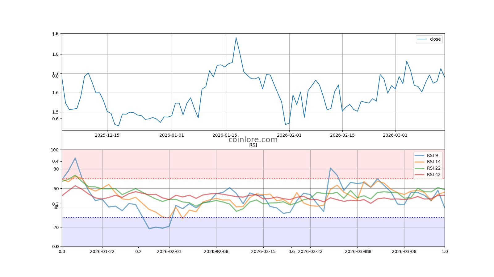 Darwinia Commitment Token RSI indicator