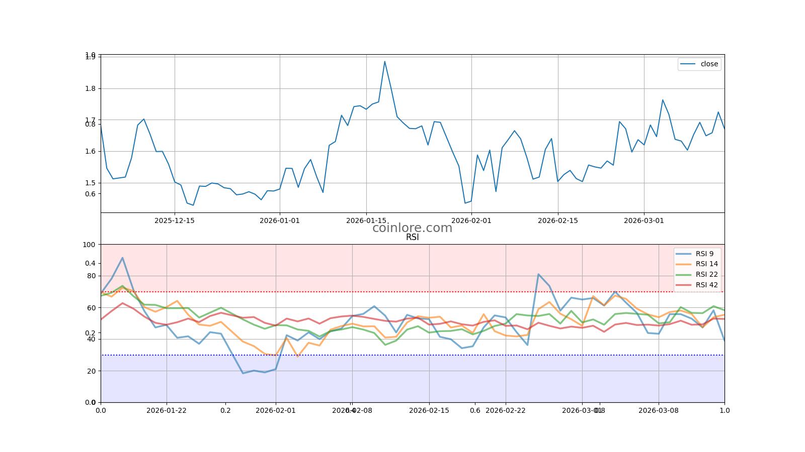 Darwinia Commitment Token RSI indicator