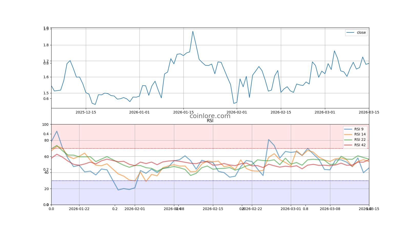 Darwinia Commitment Token RSI indicator
