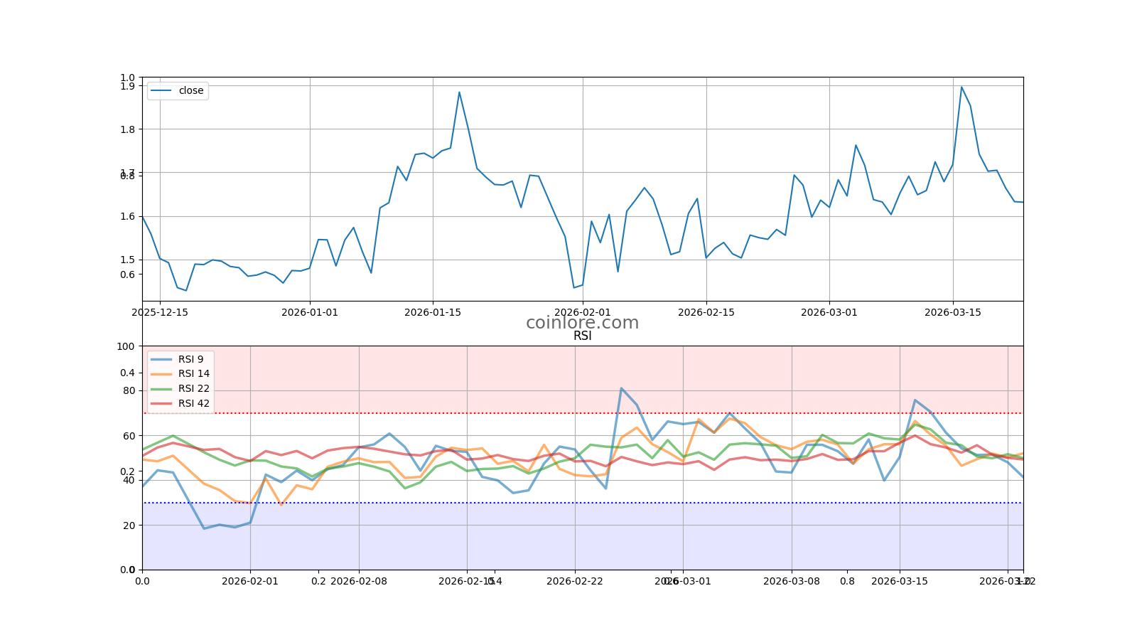 Darwinia Commitment Token RSI indicator