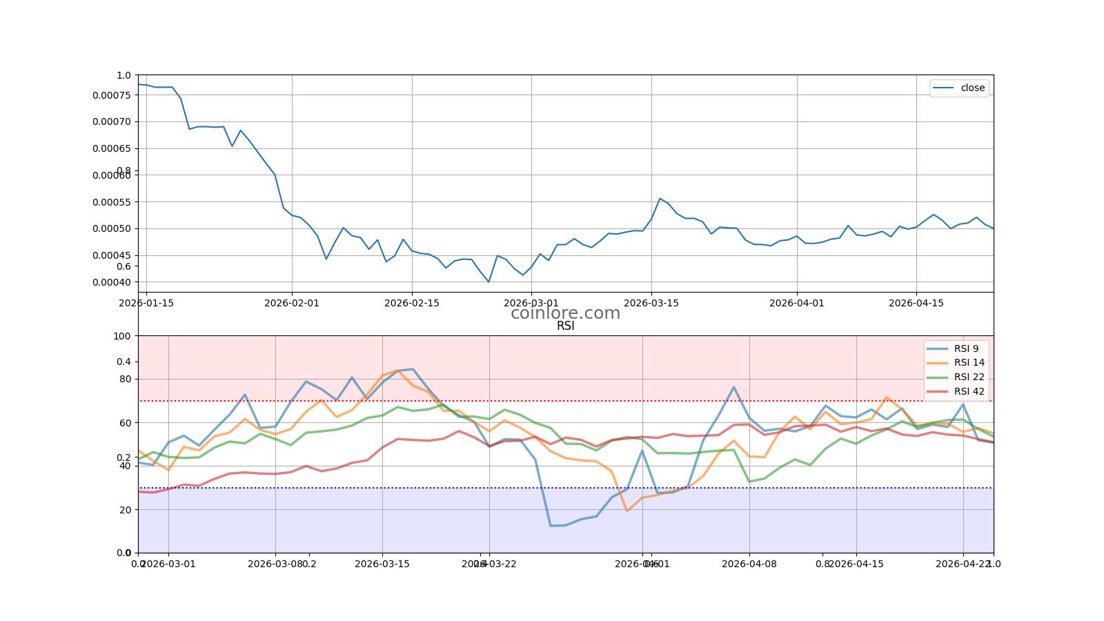 Darwinia Network Native Token RSI indicator