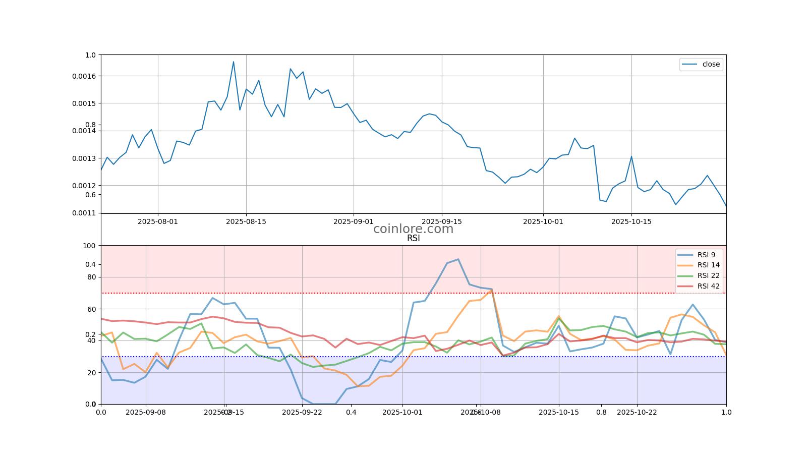 Darwinia Network Native Token RSI indicator
