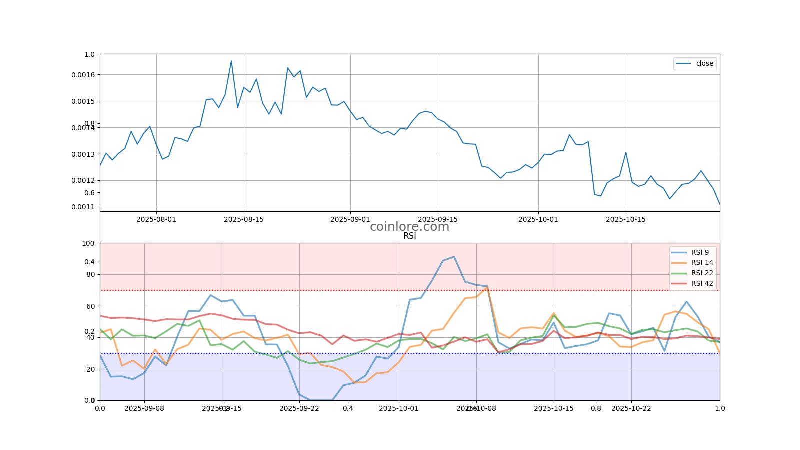 Darwinia Network Native Token RSI indicator
