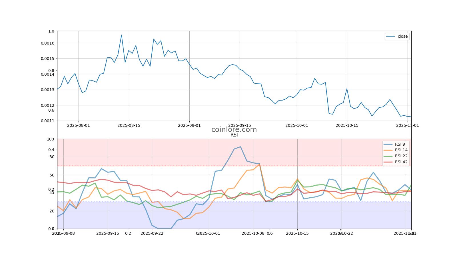 Darwinia Network Native Token RSI indicator