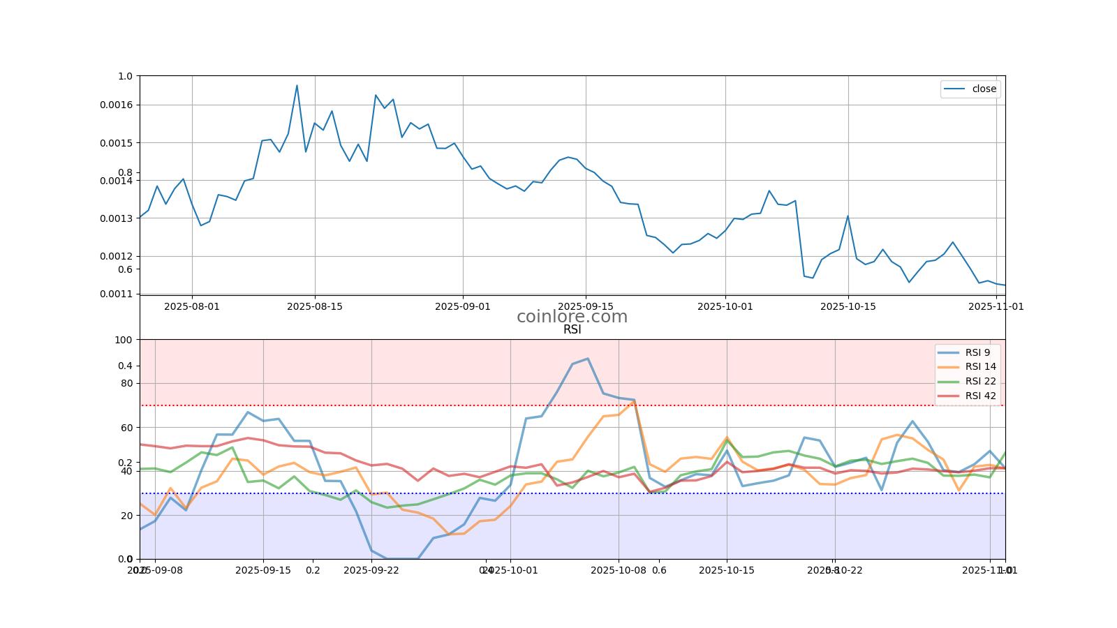 Darwinia Network Native Token RSI indicator