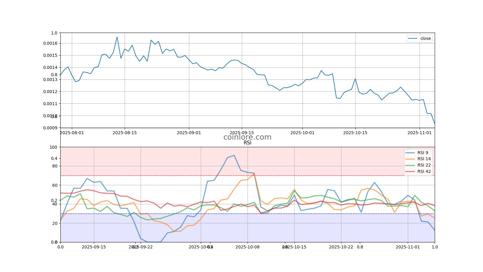 Darwinia Network Native Token RSI indicator