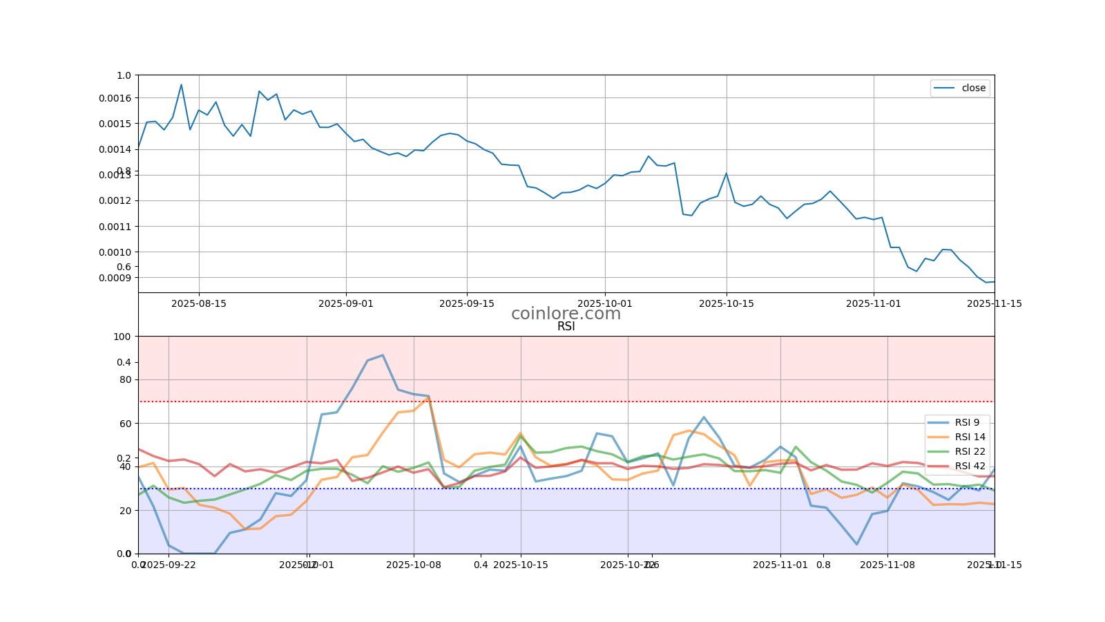 Darwinia Network Native Token RSI indicator