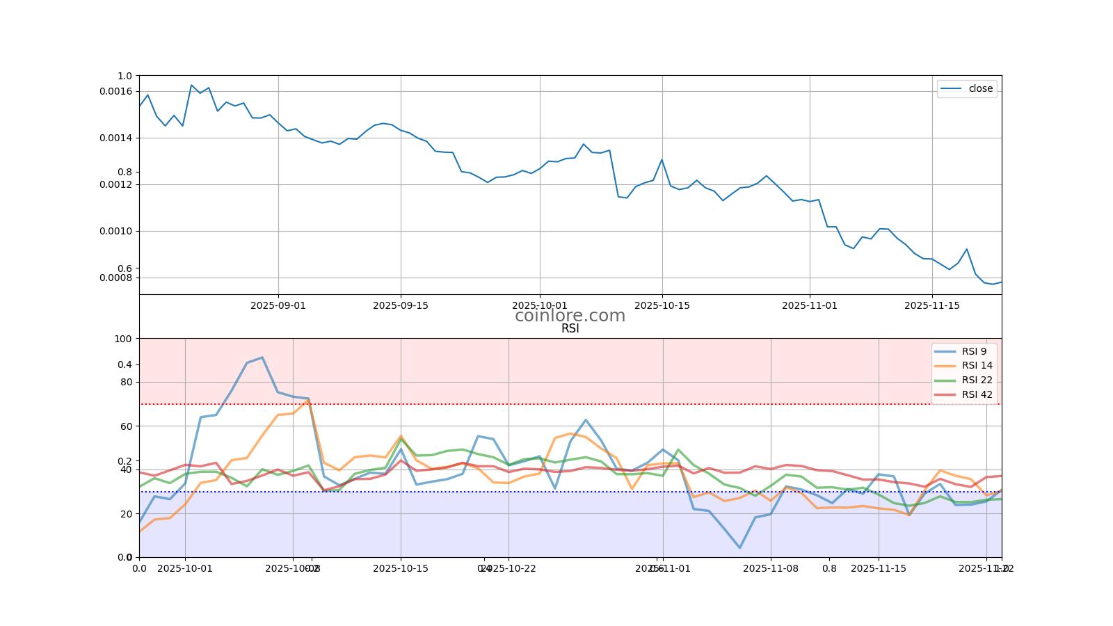 Darwinia Network Native Token RSI indicator