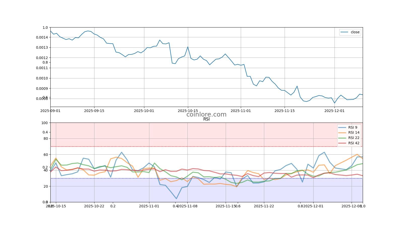 Darwinia Network Native Token RSI indicator