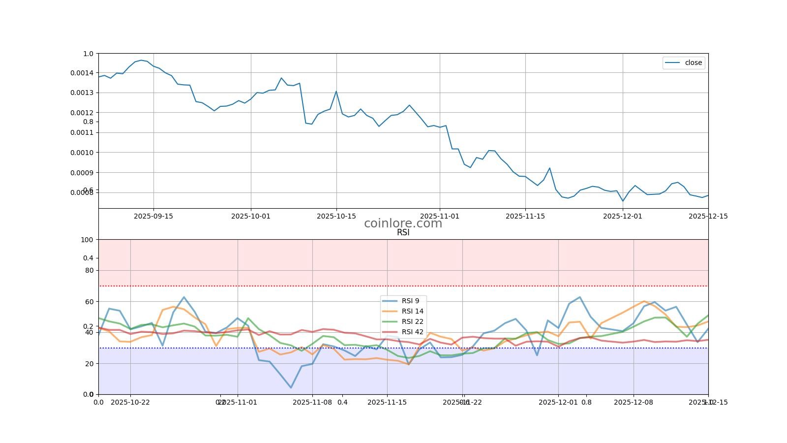 Darwinia Network Native Token RSI indicator