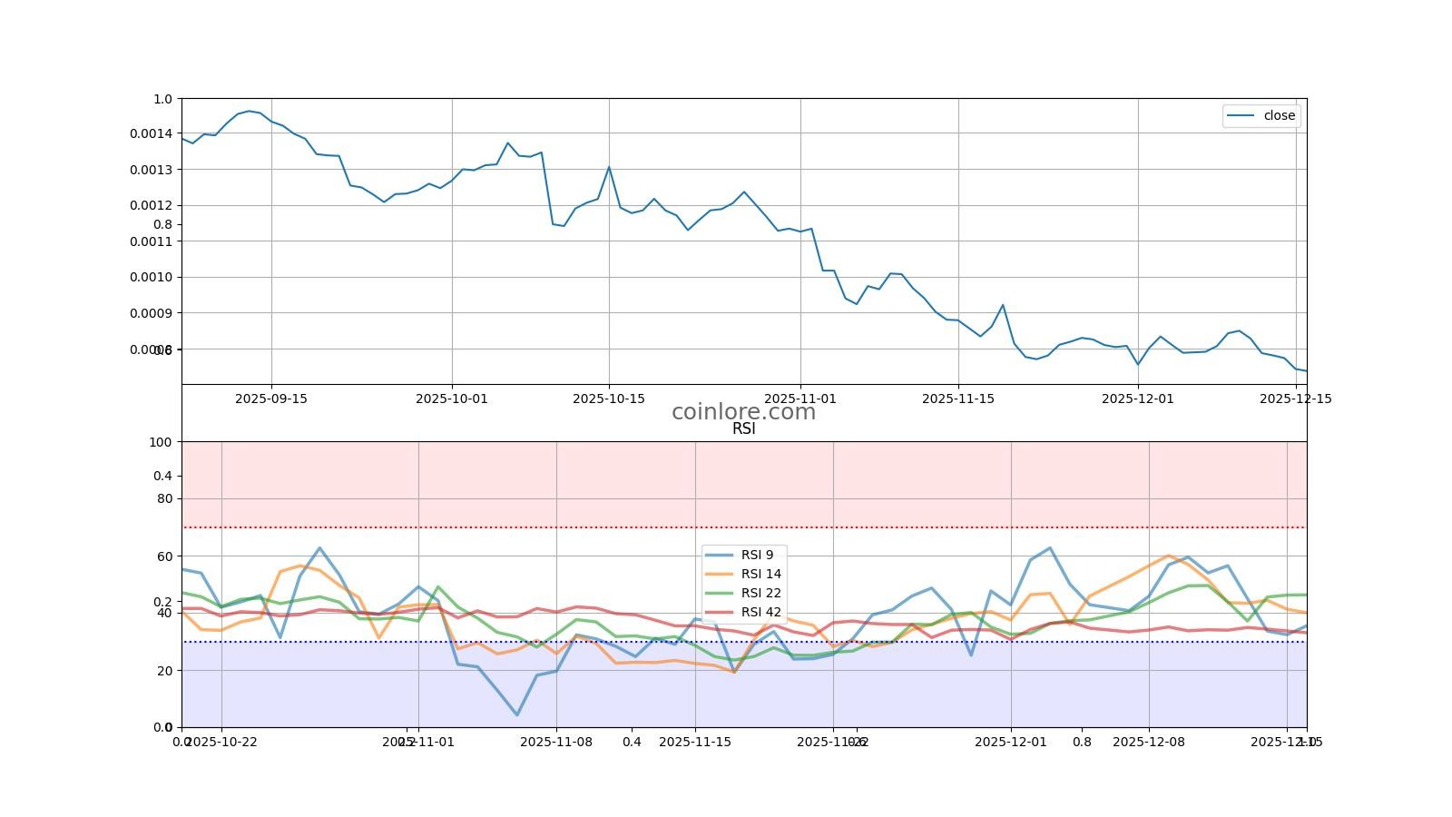 Darwinia Network Native Token RSI indicator