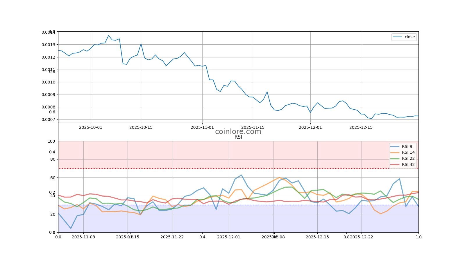 Darwinia Network Native Token RSI indicator