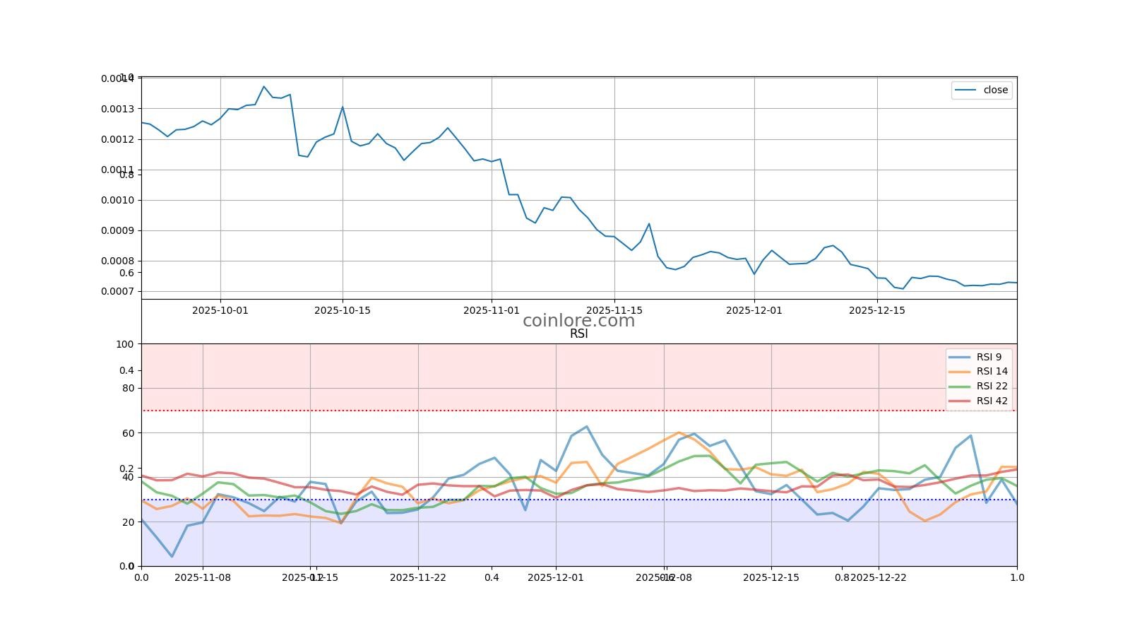 Darwinia Network Native Token RSI indicator