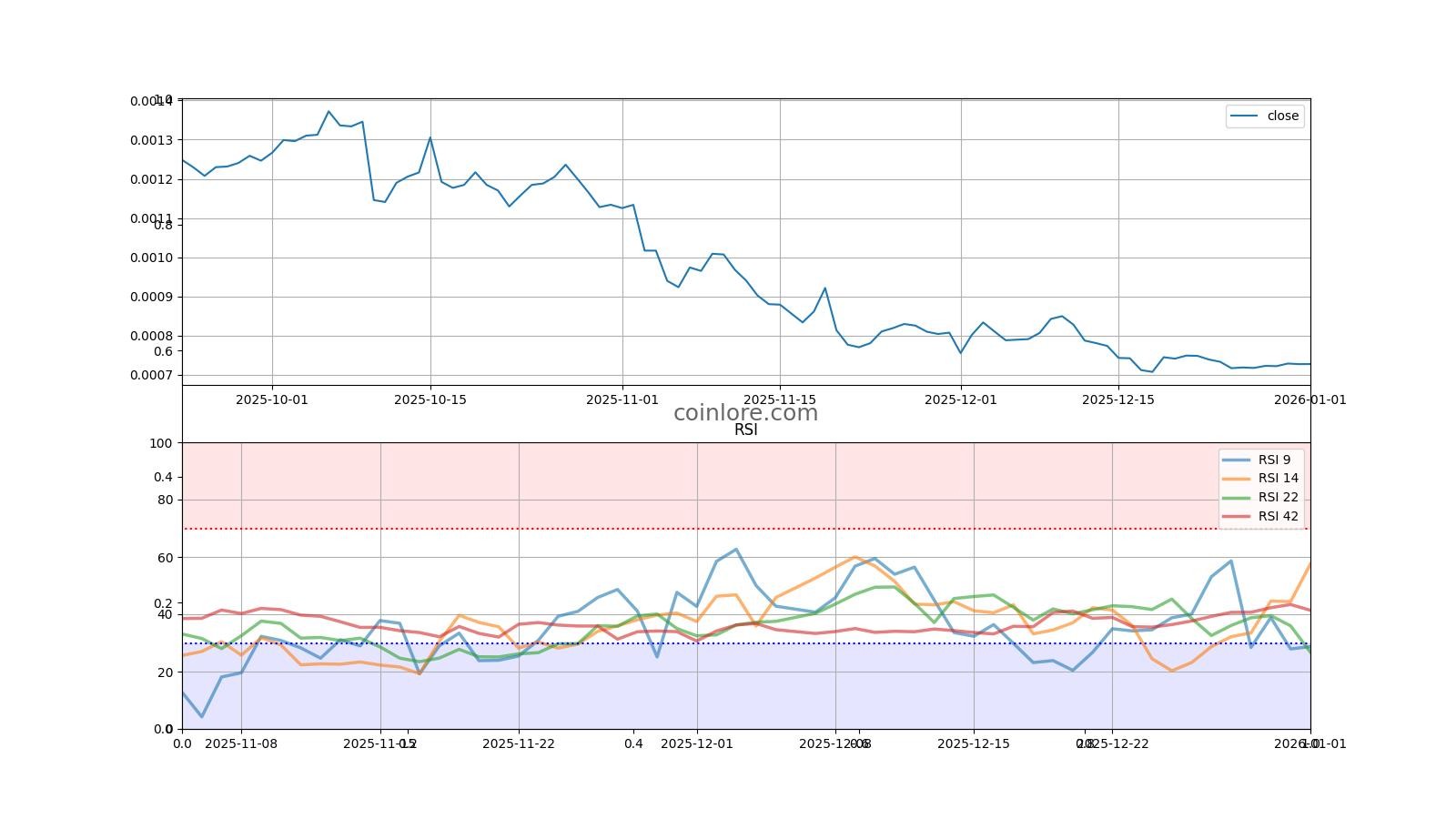 Darwinia Network Native Token RSI indicator