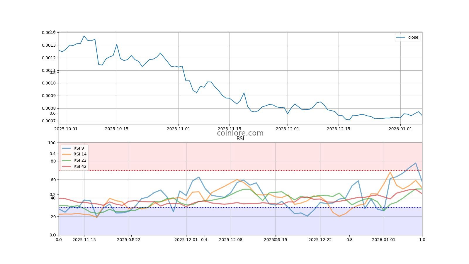 Darwinia Network Native Token RSI indicator