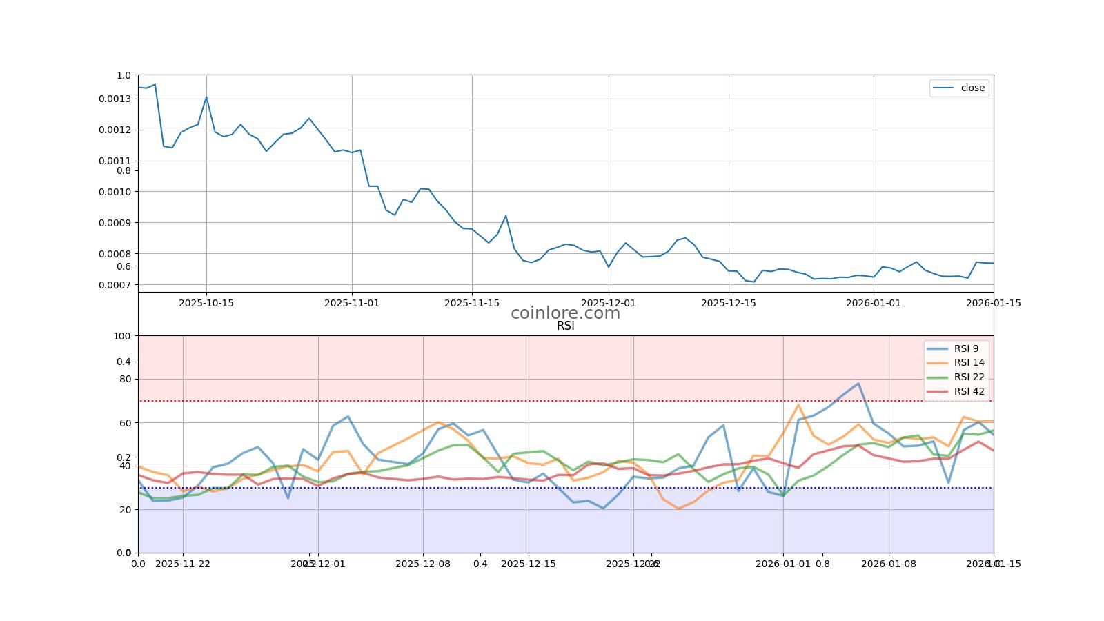 Darwinia Network Native Token RSI indicator