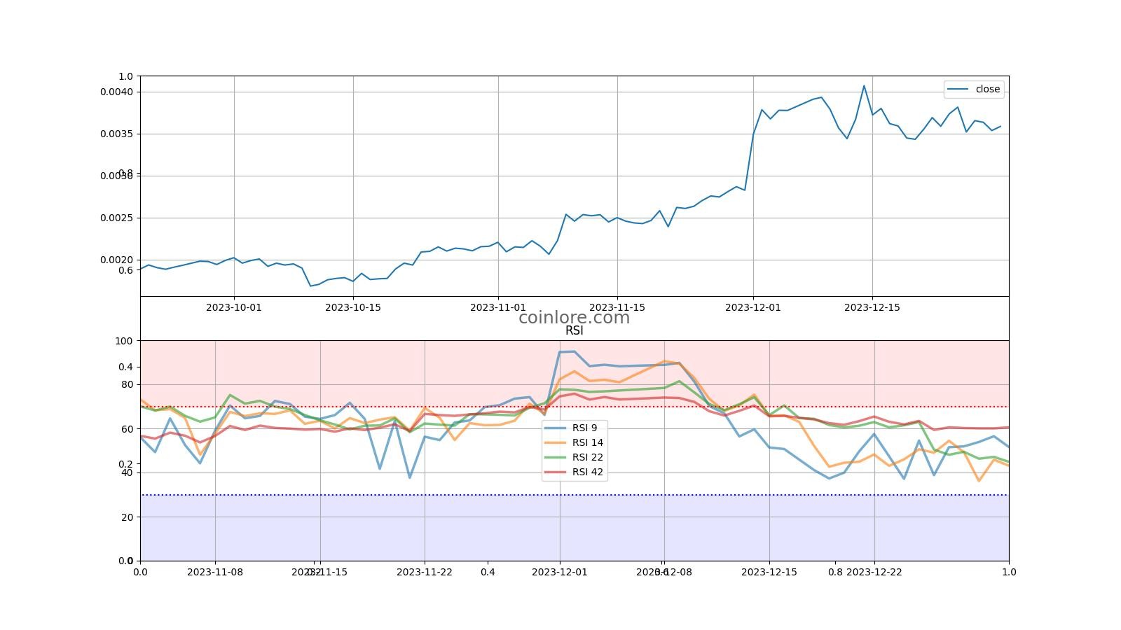 Darwinia Network Native Token RSI indicator
