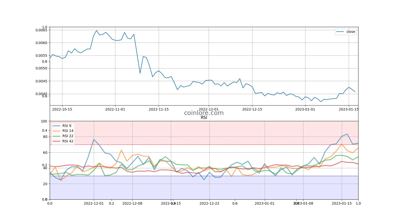 Darwinia Network Native Token RSI indicator