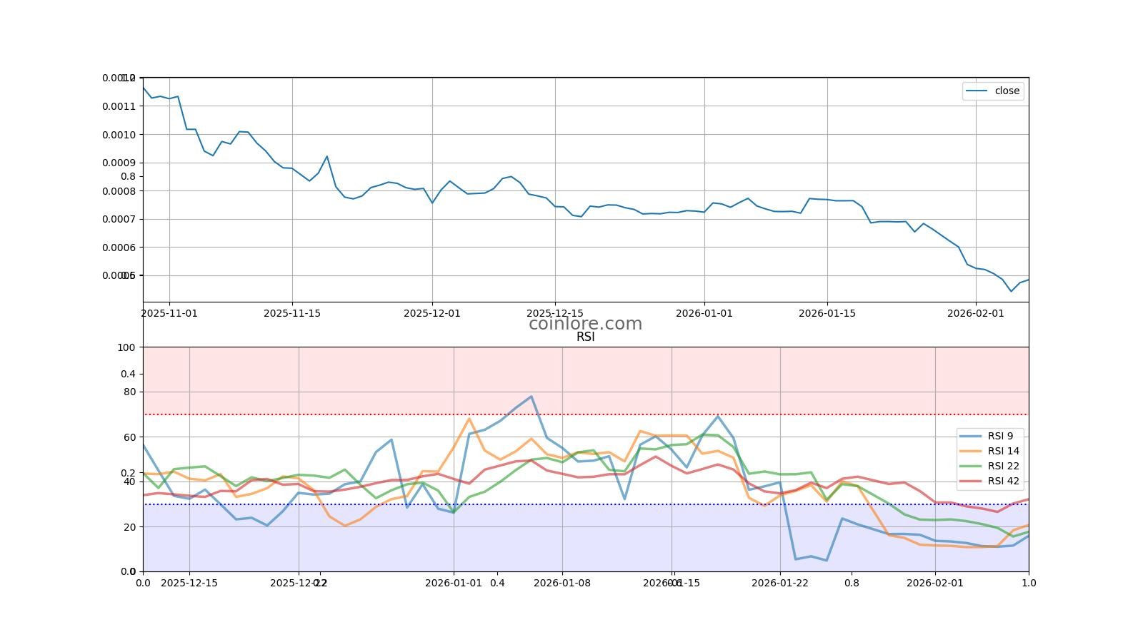 Darwinia Network Native Token RSI indicator
