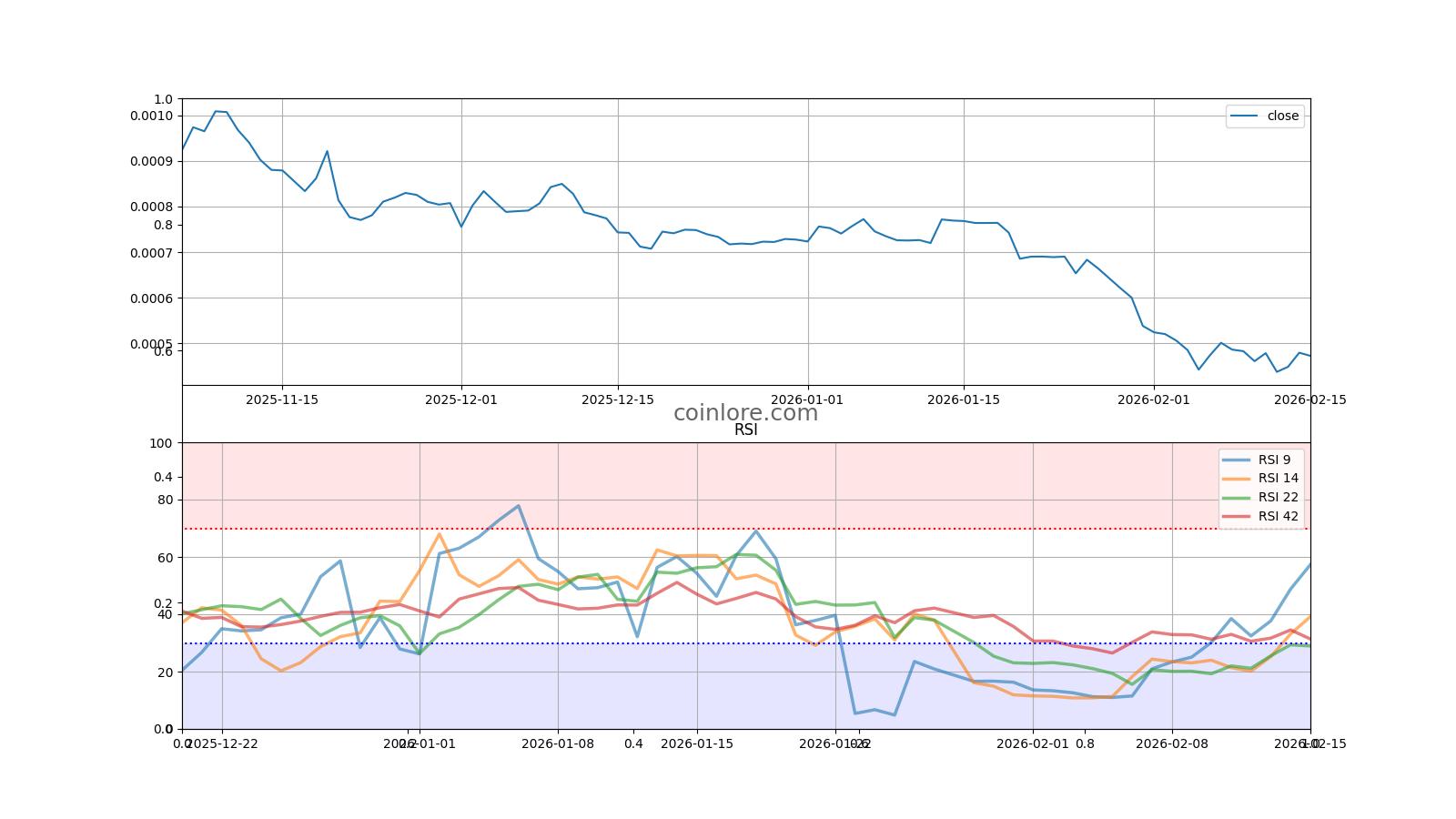 Darwinia Network Native Token RSI indicator