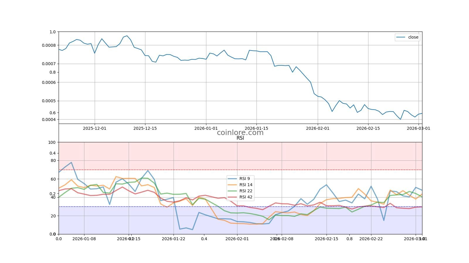 Darwinia Network Native Token RSI indicator