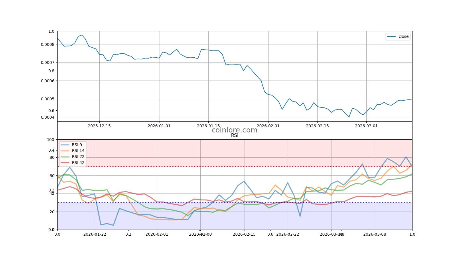 Darwinia Network Native Token RSI indicator