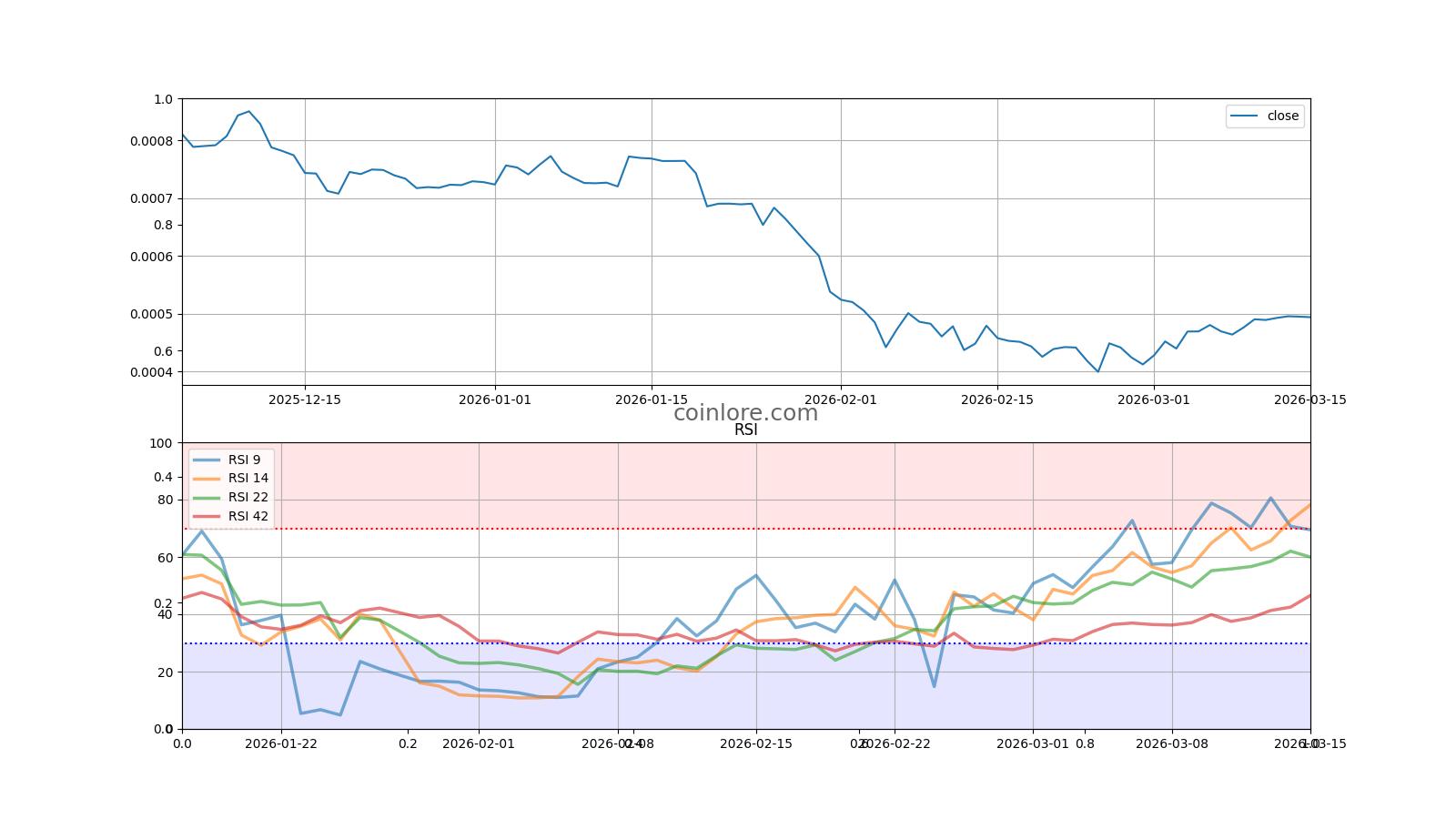 Darwinia Network Native Token RSI indicator