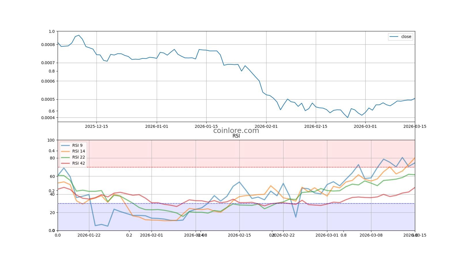 Darwinia Network Native Token RSI indicator