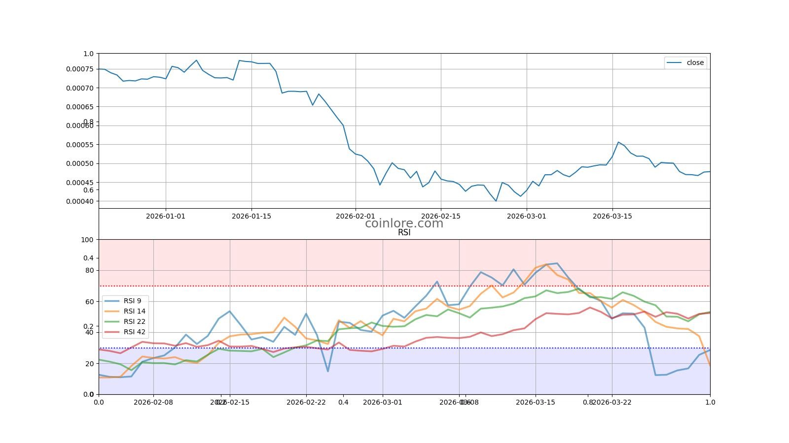 Darwinia Network Native Token RSI indicator