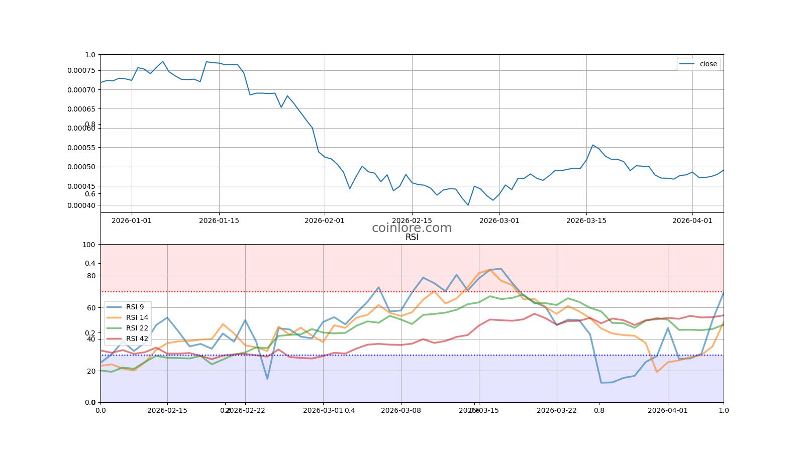 Darwinia Network Native Token RSI indicator