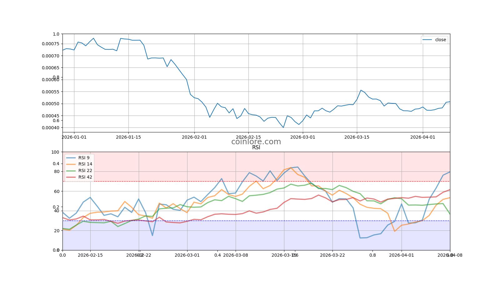 Darwinia Network Native Token RSI indicator
