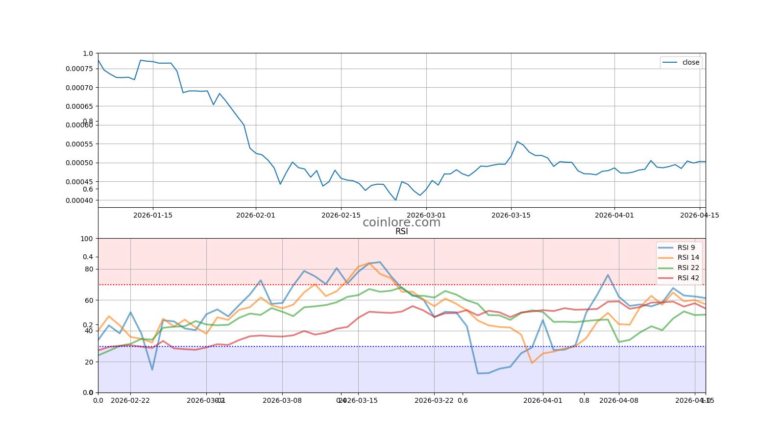 Darwinia Network Native Token RSI indicator