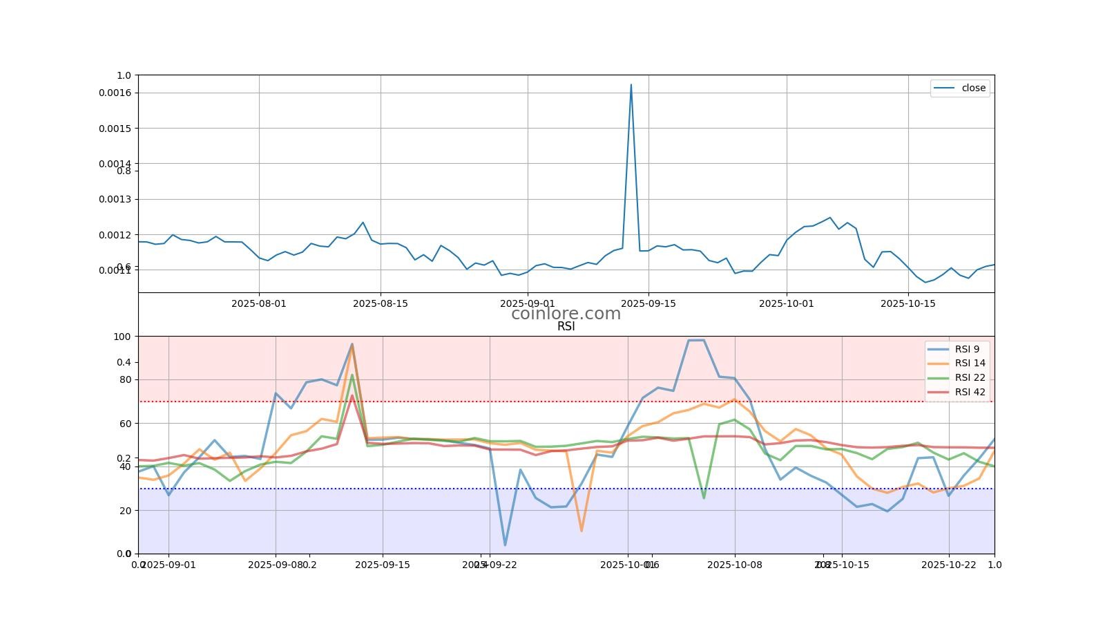 Dash Diamond RSI indicator