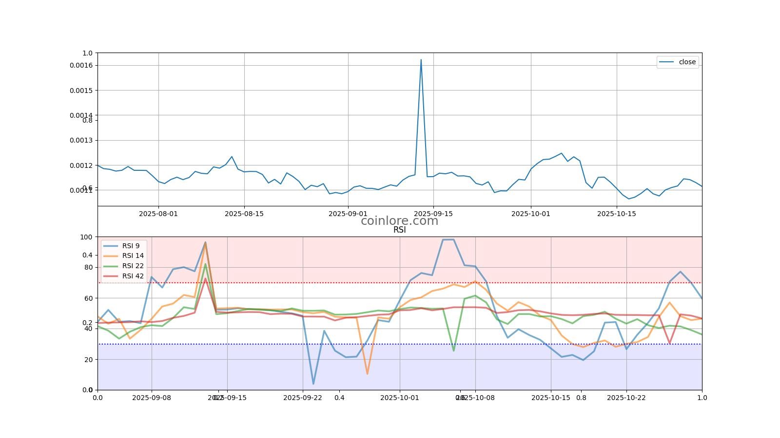 Dash Diamond RSI indicator