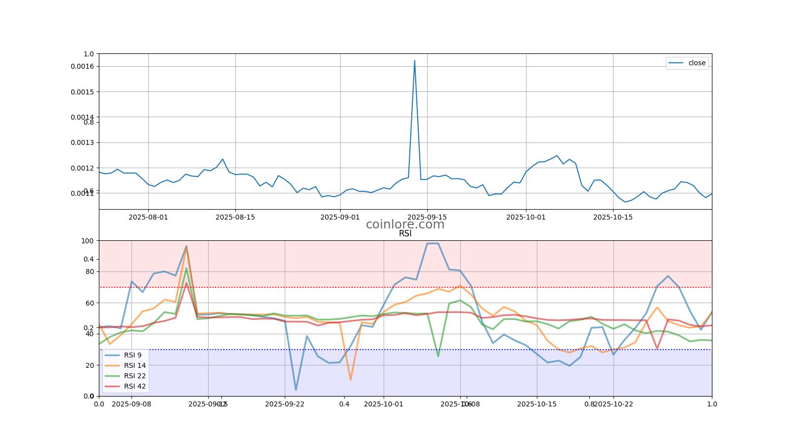 Dash Diamond RSI indicator