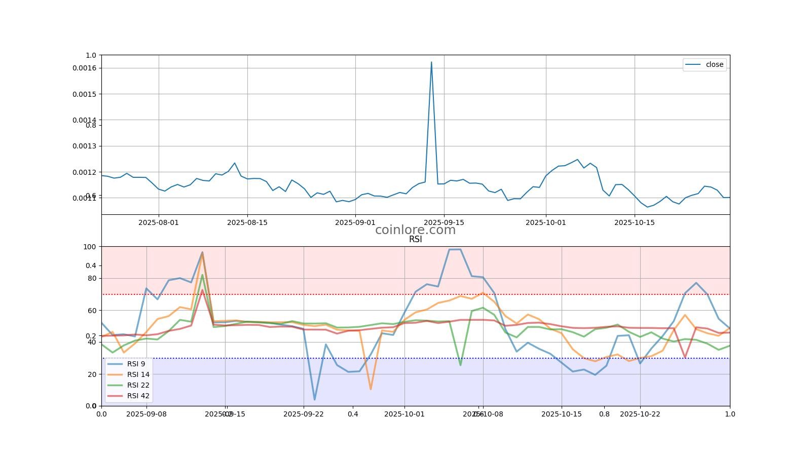 Dash Diamond RSI indicator
