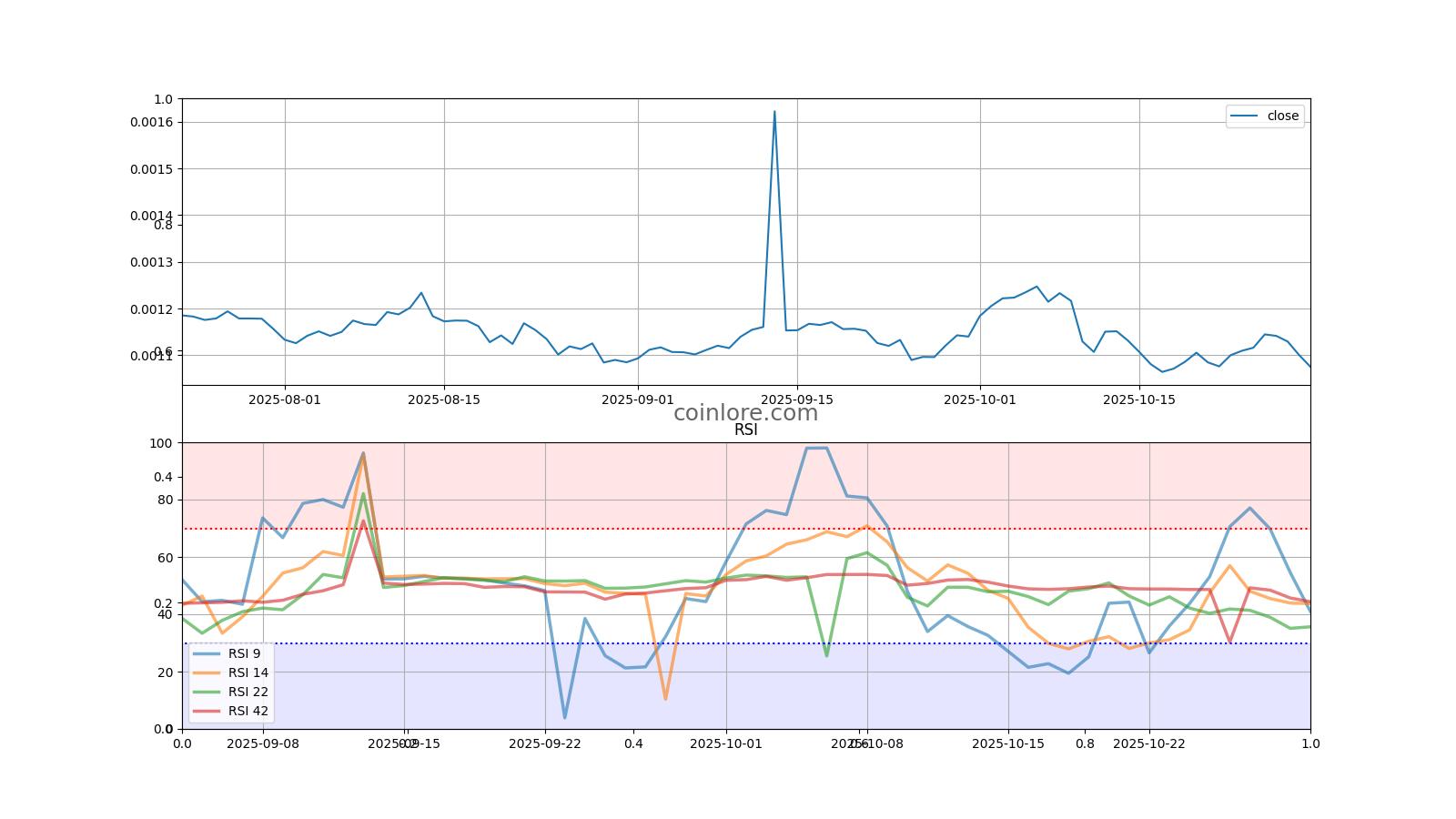Dash Diamond RSI indicator
