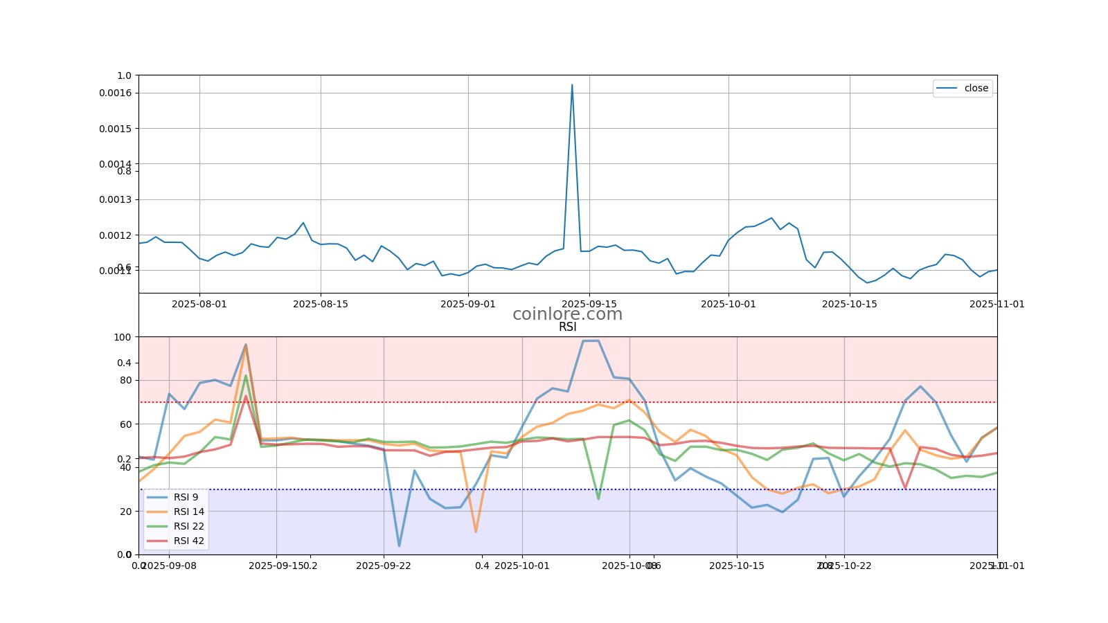 Dash Diamond RSI indicator