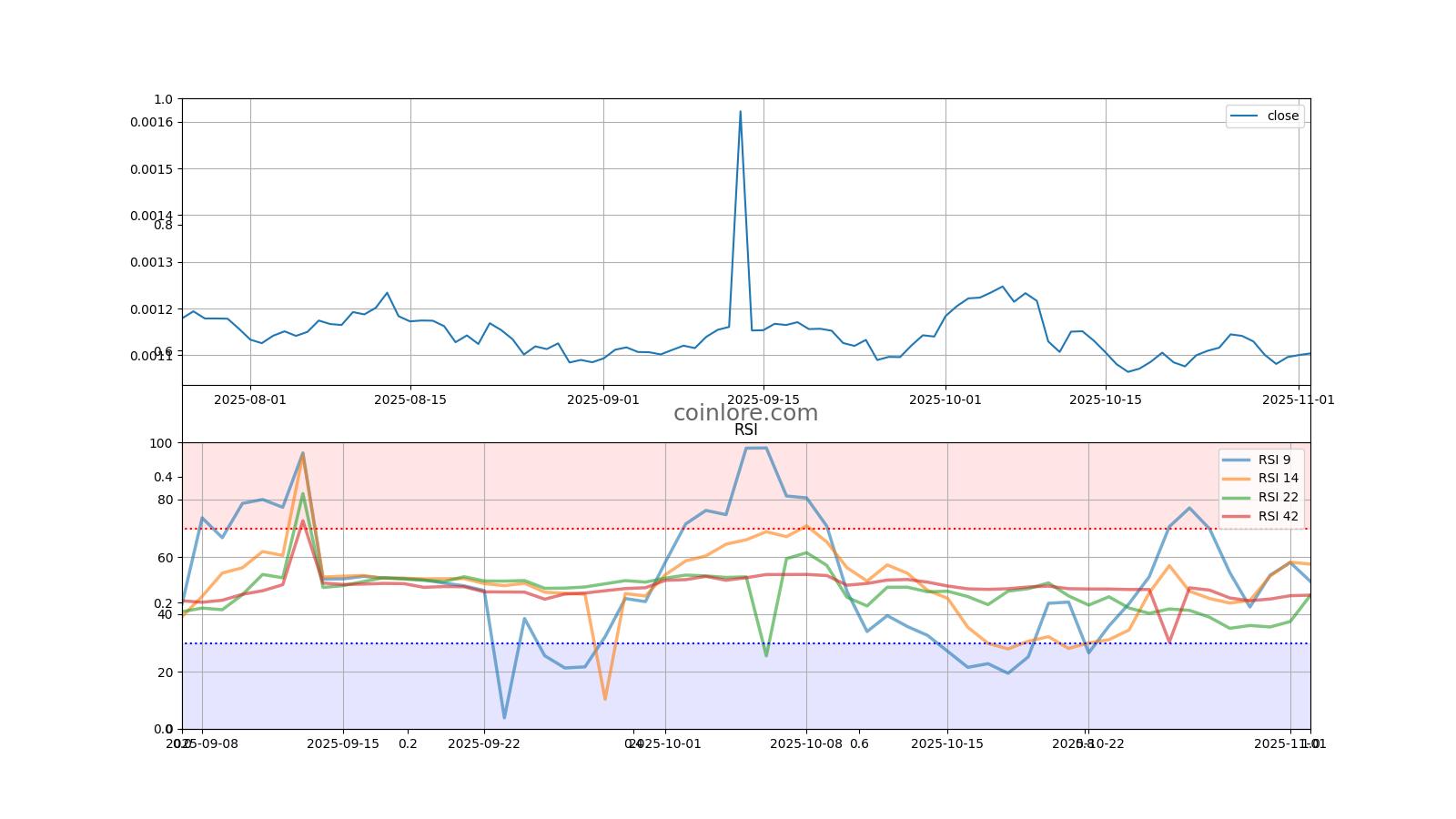Dash Diamond RSI indicator