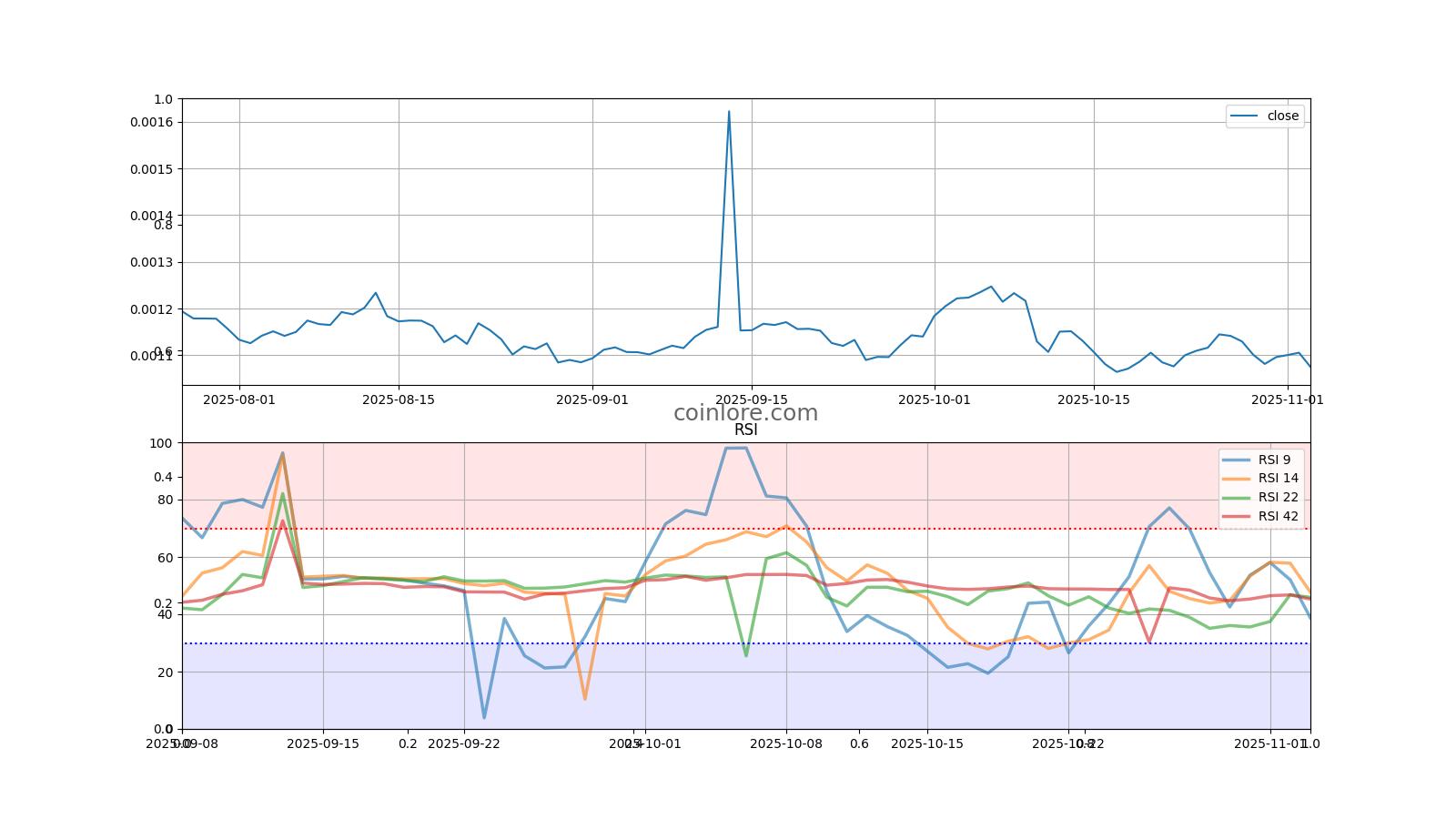 Dash Diamond RSI indicator