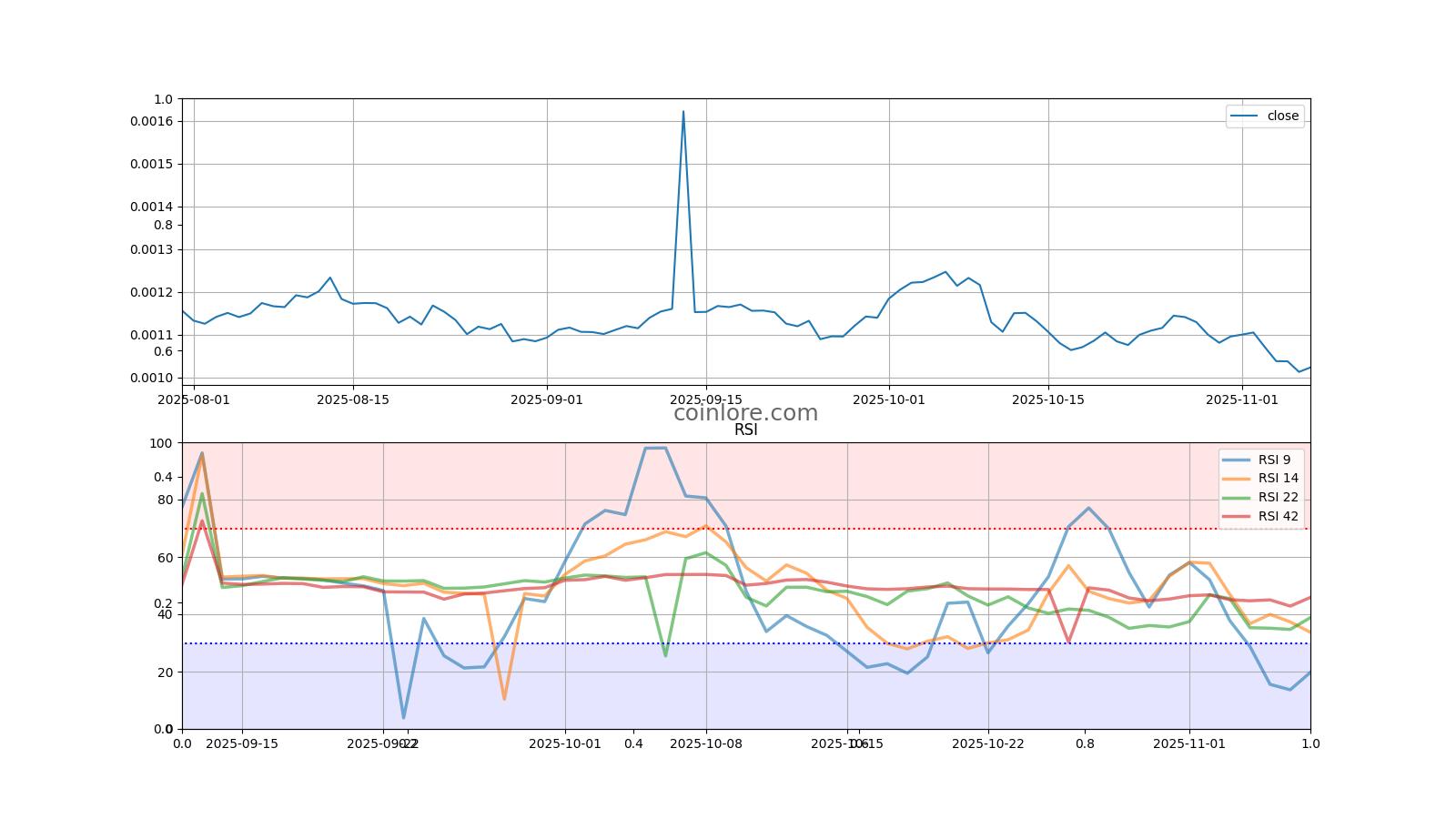 Dash Diamond RSI indicator
